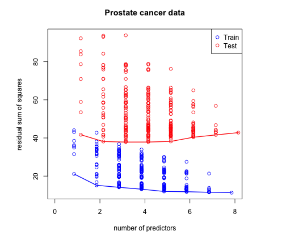 Penalized Regression