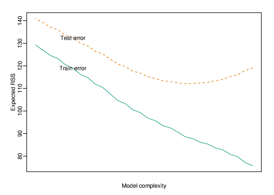 Penalized Regression