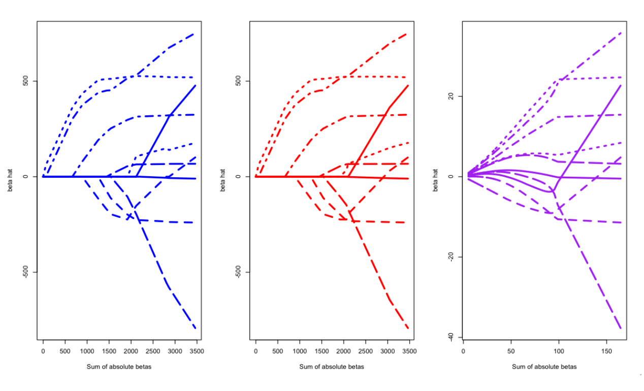 Penalized regression